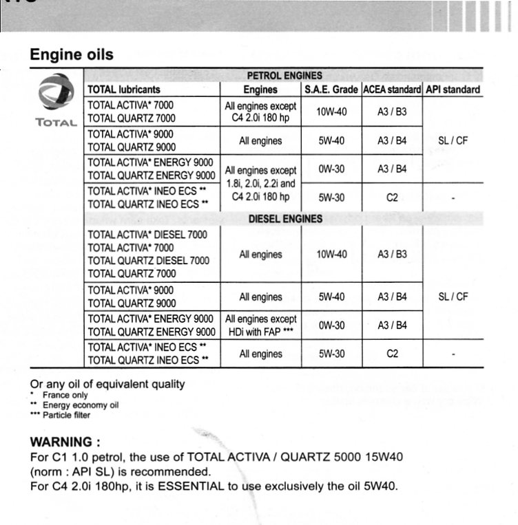 Forums / C4 The Garage / C4 HDi Oil Question - C4 - DS4 Owners
